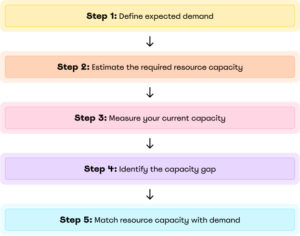 Capacity Planning 101: Strategies, Tools, and Techniques