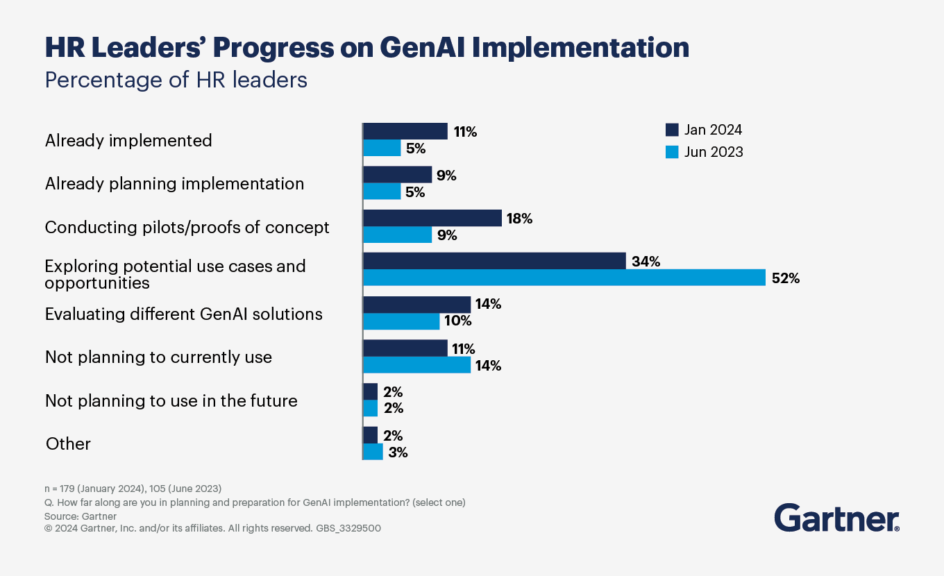 Using AI to Revolutionize and Drive Value Creation in HR